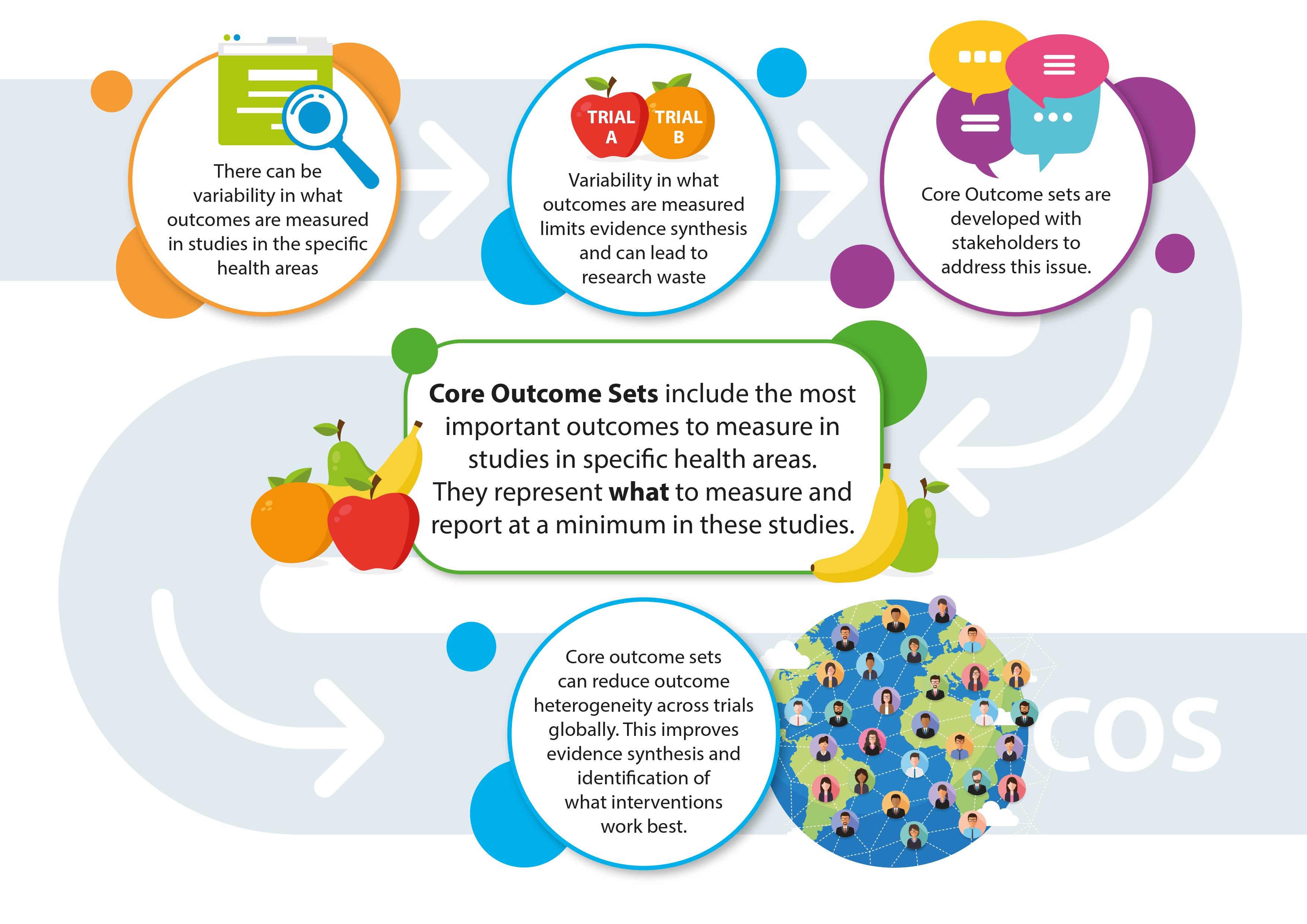 What are Core Outcome Sets (COS) and Outcome Measurement Instruments ...